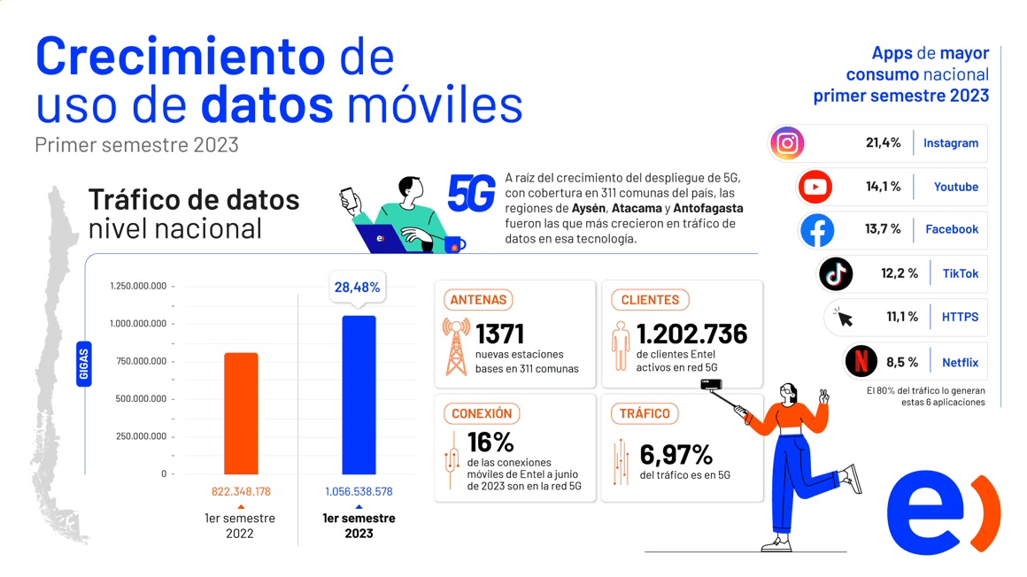 Uso de datos móviles sube 28% a nivel nacional durante el primer ...